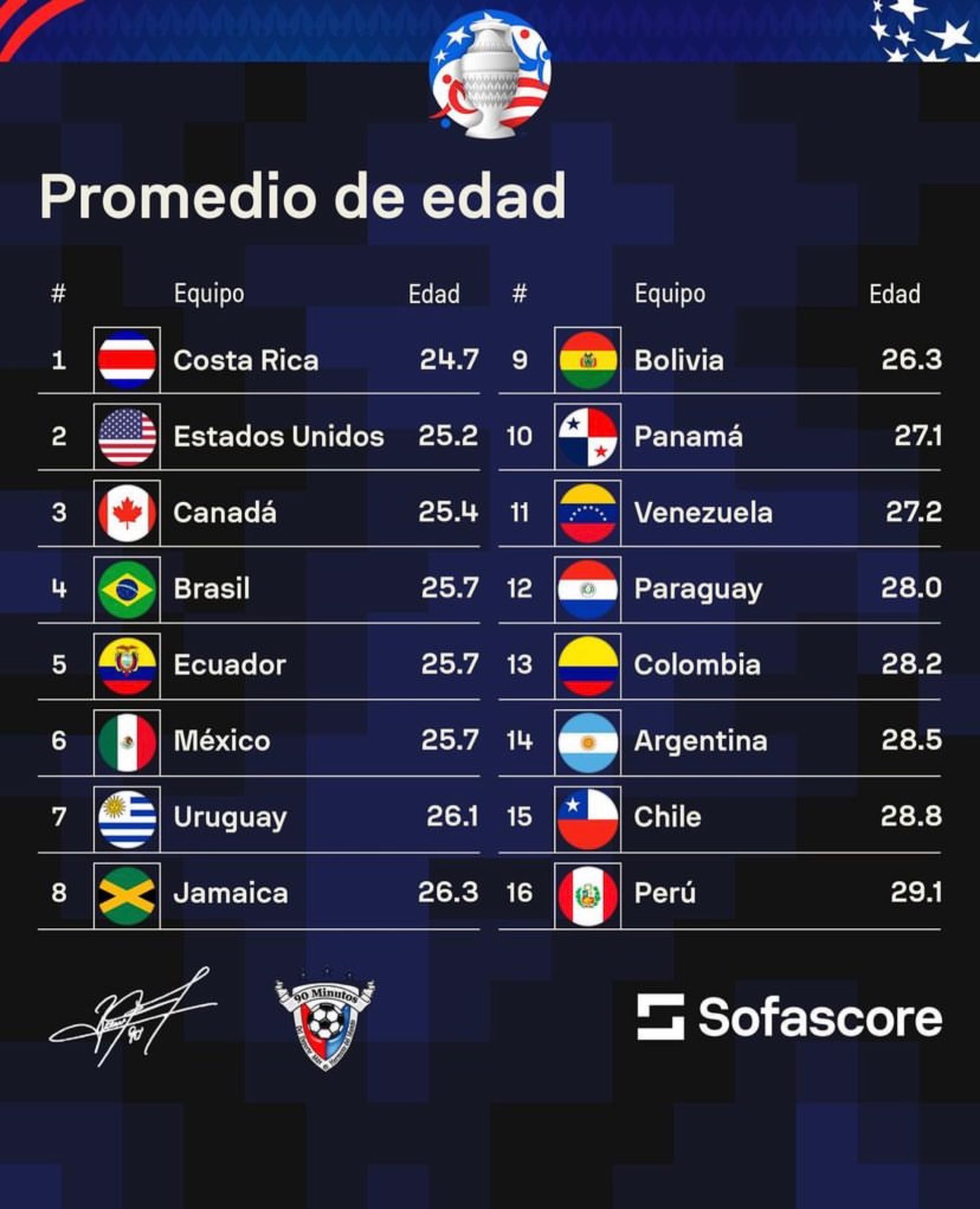 Perú es el país con mayor promedio de edad en la Copa América 2024 ...